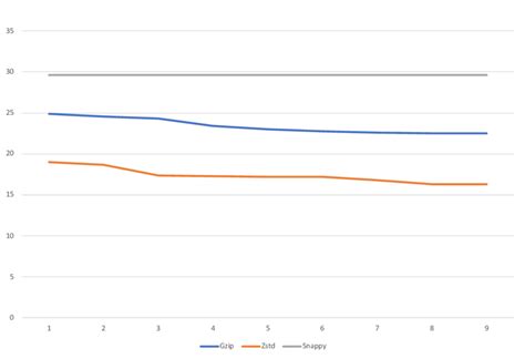 1 Compression Ratio Vs Compression Level Download Scientific Diagram