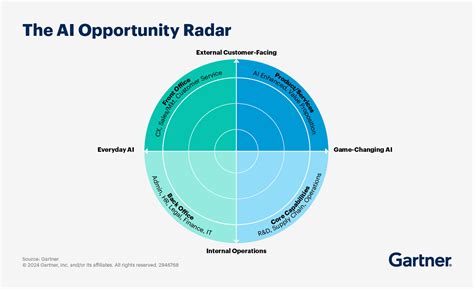 What Generative Ai Means For Business Gartner