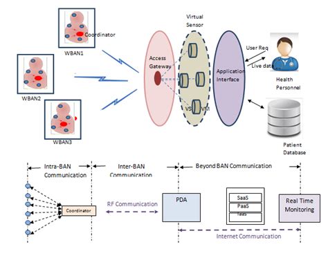 Communication Details Of Proposed Virtual Sensor Based E Health Download Scientific Diagram