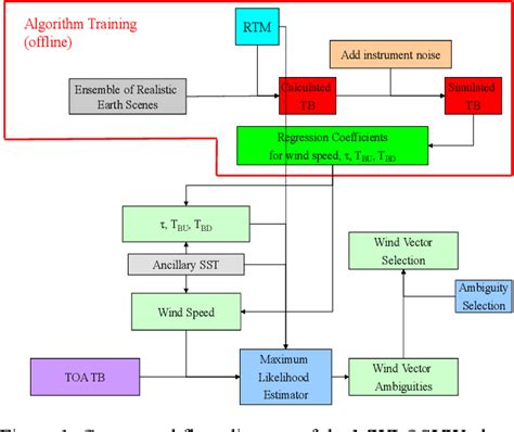 Figure 1 From Overview Of The Wsf M Ocean Surface Vector Winds And Sea Ice Algorithms Semantic