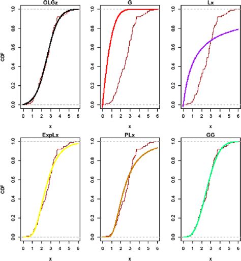 Fitted CDF Plot Of All Competing Models For Dataset II Download Scientific Diagram