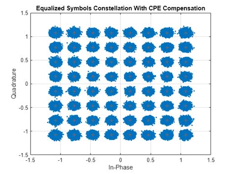 Nr Phase Noise Modeling And Compensation Matlab And Simulink