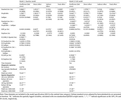 Spatial Durbin Model Regression Results Dependent Variable Kibs