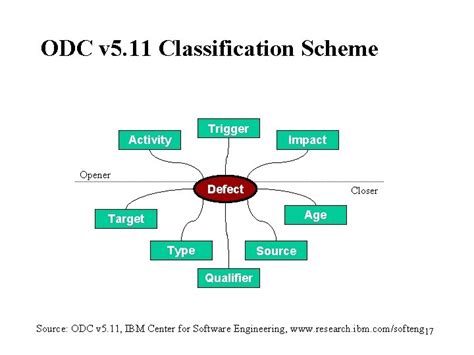 Software Defect Prevention Using Orthogonal Defect Classification Twinspin