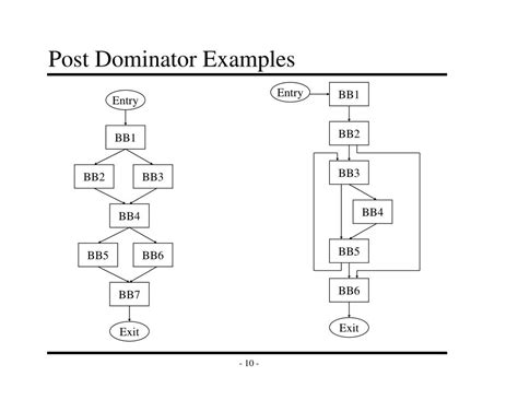 Ppt Control Flow Ii Dominators Loop Detection Powerpoint