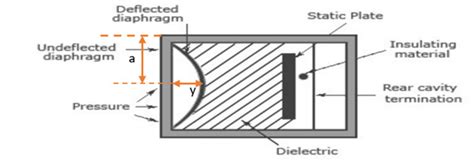 Capacitance Transducer Types Applications And Characteristics Field Instrumentation