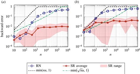 Relative Errors For Computing ∑i1n1i With Rn And Sr The Densely