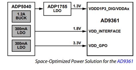 Analog Devices Ad9361 Rf Agile Transceiver™ And Ad9361 Development Board