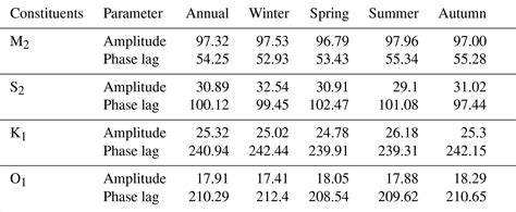 Os Seasonal Variation Of The Principal Tidal Constituents In The