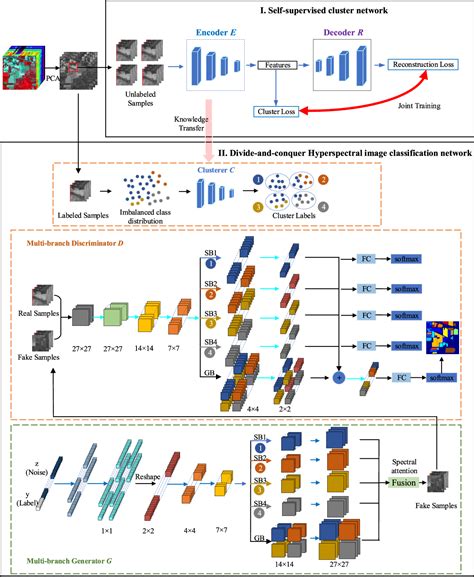 figure 3 from self supervised divide and conquer generative adversarial network for
