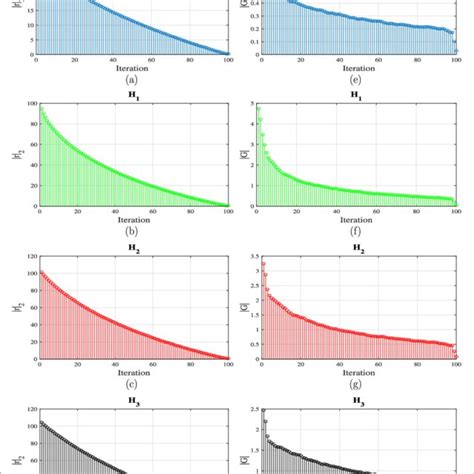The Averages Of R 2 Versus Sparse Coding Iteration For Received