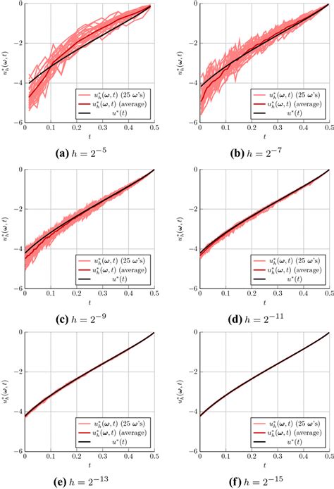 The Optimal Controls Computed For The 1d Heat Equation For Different Download Scientific