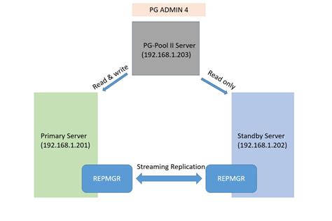 Pgpool Ii Installation And Configuration