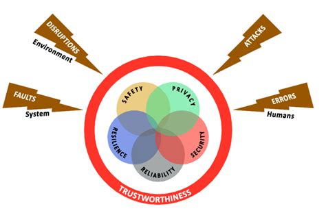 Trustworthiness Of An Iiot System Download Scientific Diagram