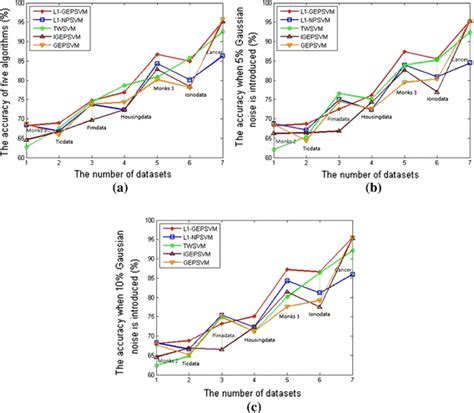 The Accuracy Of Five Algorithms On Seven Datasets A Without Gaussian Download Scientific