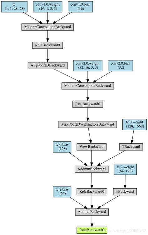 第六节：pytorch实现全连接神经网络如何使用pytorch构建神经网络中全连接层的输入如何就计算 Csdn博客