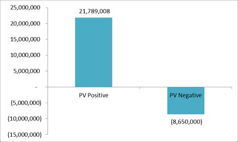Comparison Of Positive PV With Negative PV Values Download Scientific Diagram