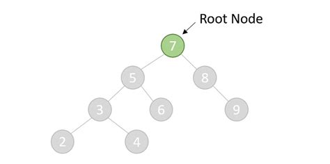 Splay Trees