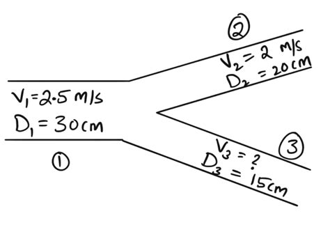 Different Types Of Fluid Flows Fluid Velocity And Discharge Artofit