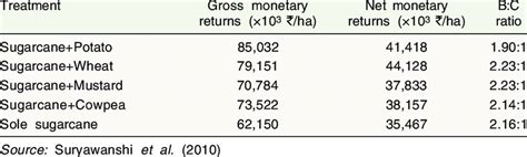 Effect Of Intercropping Systems On Economic Returns Of Sugarcane Download Scientific Diagram