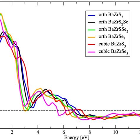 Band Structure Of Orthorhombic Bazrs 3−x Sex Download Scientific Diagram