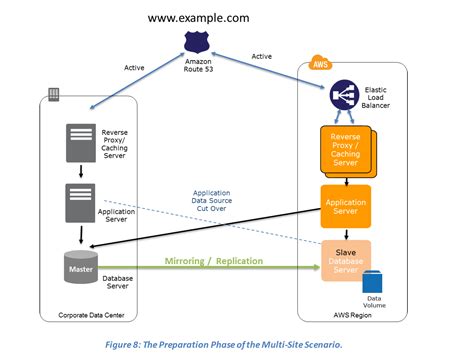 Aws Disaster Recovery Whitepaper