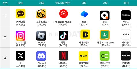 교육 업종과 10대 앱 데이터 분석 Trend 다이티 블로그