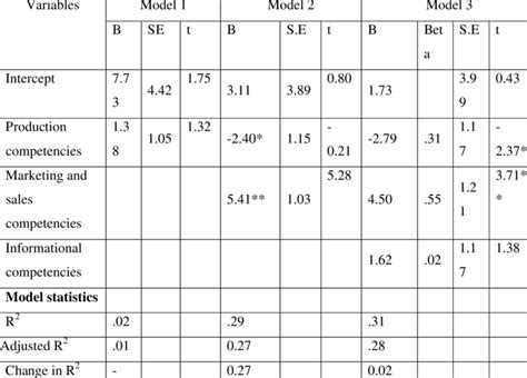 Hierarchical Regression Of Export Performance On The Independent