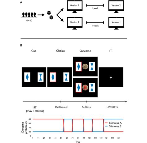Study And Task Design A Study Design Forty Participants Performed Two Download Scientific