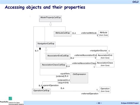 Ppt A Presentation Of Ocl 2 Object Constraint Language Fraunhofer Fokus Powerpoint