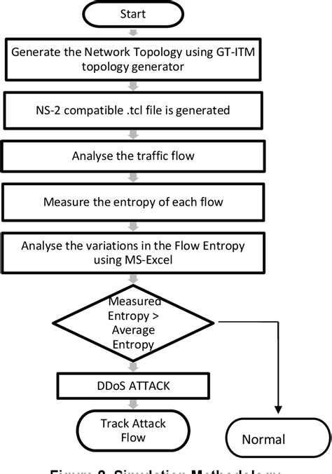 Figure 1 From Evaluation Of Flow And Average Entropy Based Detection