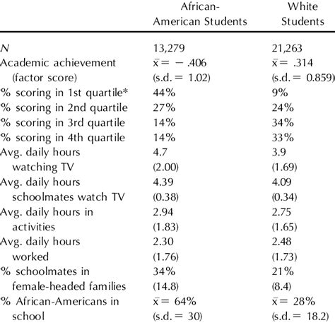 Univariate Statistics For Selected Variables Download Scientific Diagram