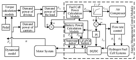 Energy Management Strategy Of Hydrogen Fuel Cellbatteryultracapacitor Hybrid Tractor Based On