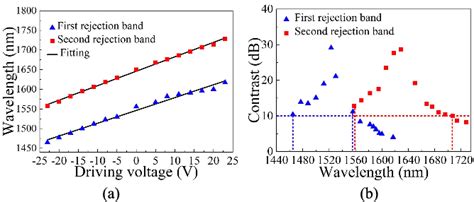 Figure 3 From A Lithium Niobate Waveguide Directional Coupler For Switchable Mode Multiplexing