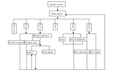 The Basic Flow Chart Of The Game Download Scientific Diagram