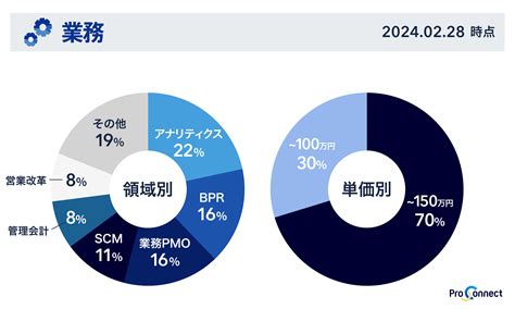 ProConnectであなたに見合う案件みつかります 2024年3月