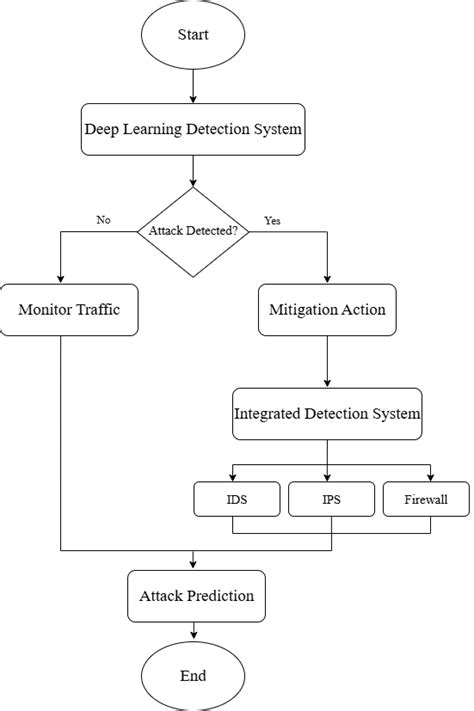 Predicting And Preventing Ddos Attacks With Deep Learning