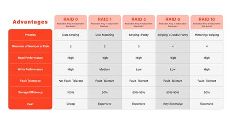 Understanding Raid Levels What Is Raid In Storage Raid Types And