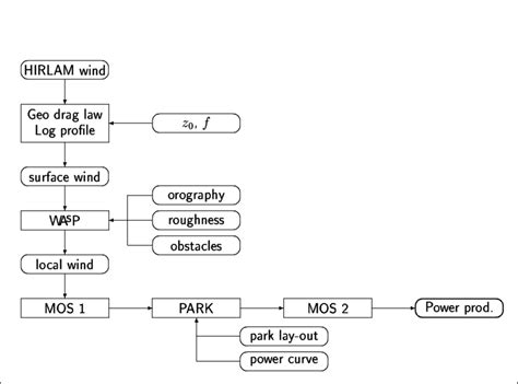 An Overview Of The Model Within Prediktor From 2 Download