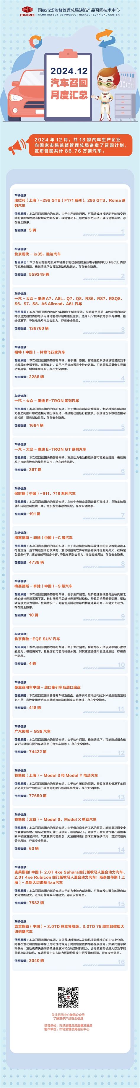 2024年12月汽车召回月度汇总