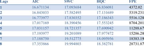 The Information Criteria Result For Lag Length Selection Download