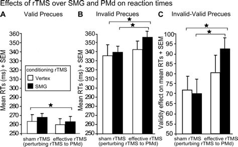 The Disruptive Effects Of Rtms On Mean Reaction Times Rts For The