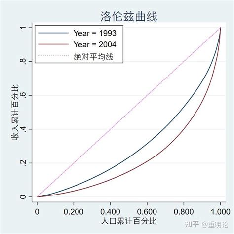 stata经济指数构建系列（2）基尼系数和洛伦兹曲线 知乎
