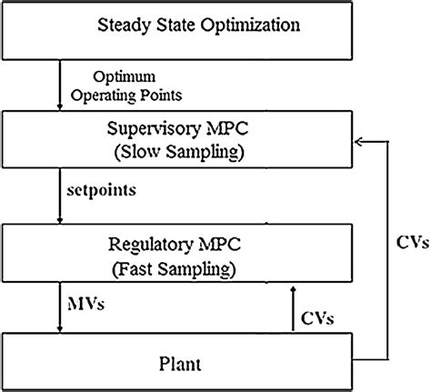 Hierarchical Control Structure Download Scientific Diagram