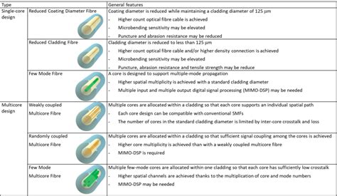 Space Division Multiplexing Itu