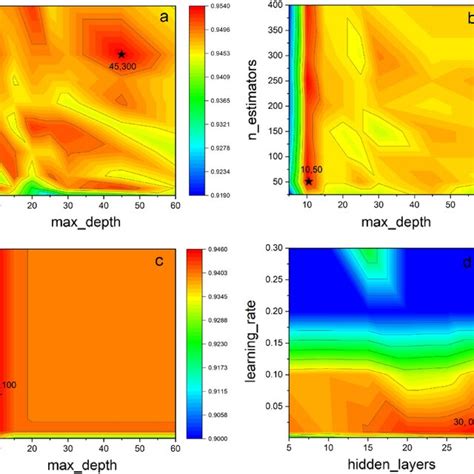 Schematic Illustration Of Hyperparameter Selection A Rf B Gbdt C Download Scientific Diagram