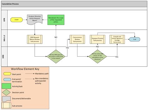 Cancellation Process Flowchart