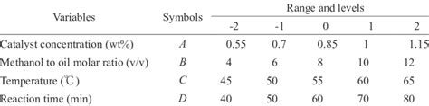 Coded And Uncoded Levels Of Variables Used For Ccd Download Table