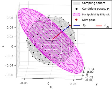 sampling sphere with candidate poses and manipulability ellipsoid