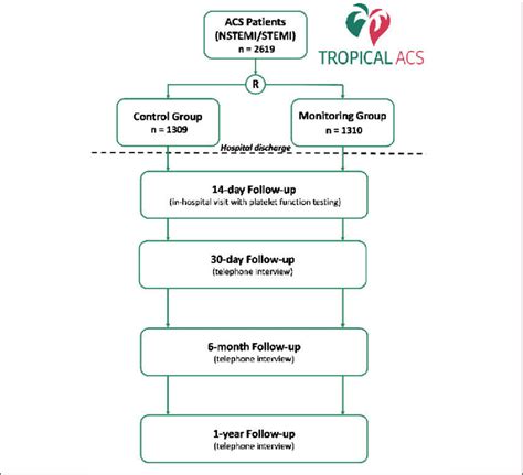 Tropical Acs Follow Up Procedures The Figure Illustrates The Protocol Download Scientific